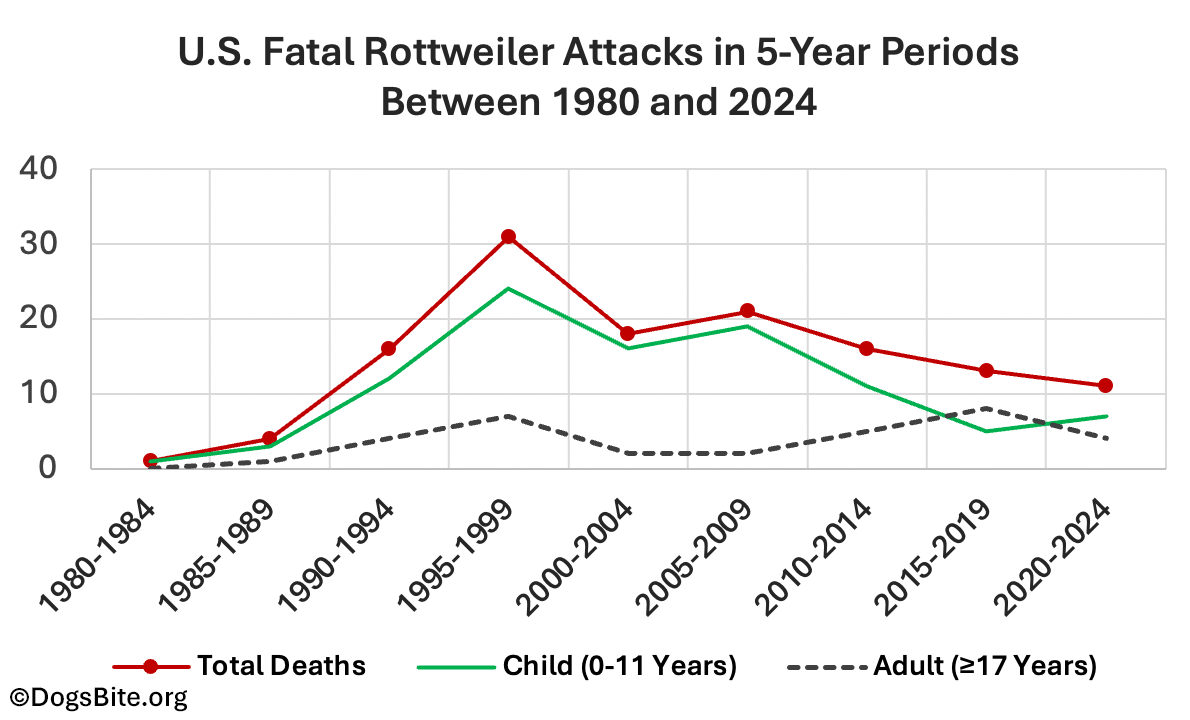 Fatal Rottweiler Attacks - The Archival Record from 1978 to December ...