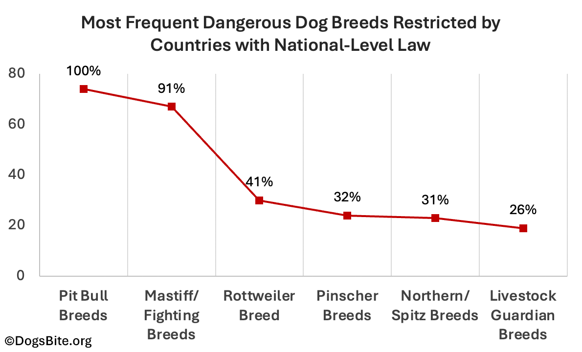 Report: Countries Worldwide that Restrict Dangerous Dog Breeds ...